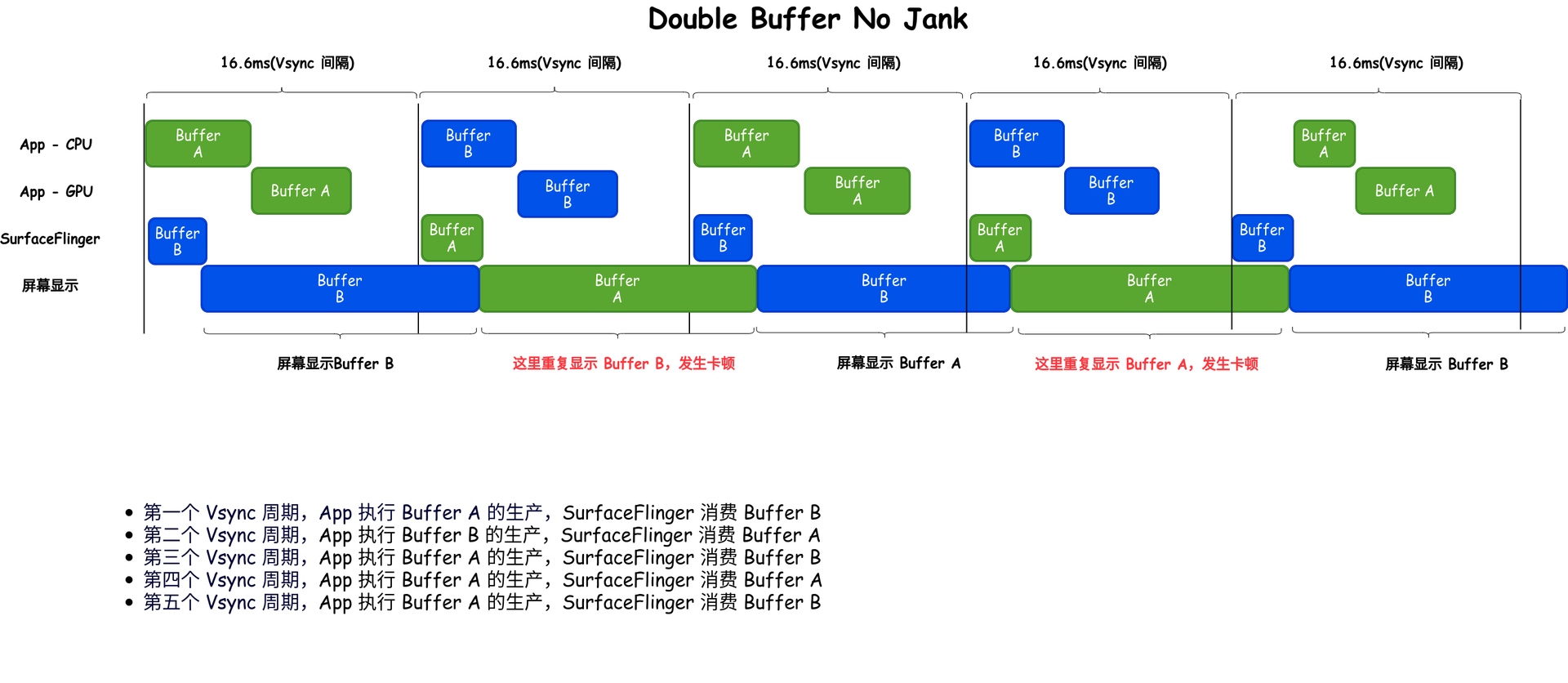 Android Systrace 基础知识 - Triple Buffer 解读 · Android Performance