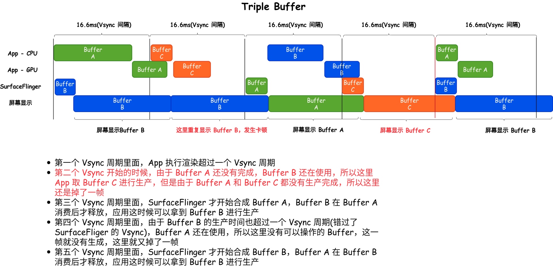 Android Systrace 基础知识 - Triple Buffer 解读 · Android Performance